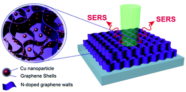 Nitrogen-doped graphene network supported copper nanoparticles encapsulated with graphene shells ...