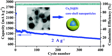 Cu3Si@Si core–shell nanoparticles synthesized using a solid-state ...