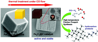 A new synthesis of carbon encapsulated Fe5C2 nanoparticles for high ...