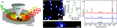 Probing individual point defects in graphene via near-field Raman ...