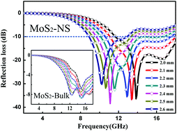Two-dimensional nanosheets of MoS2: a promising material with high ...