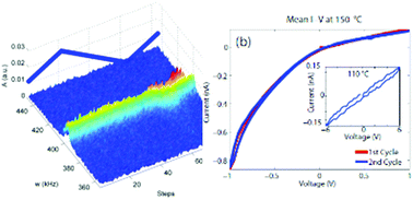 Electrocatalysis-induced elasticity modulation in a superionic proton conductor probed by band ...