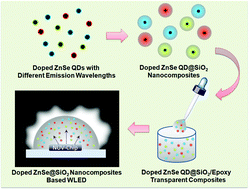 Doped quantum dot@silica nanocomposites for white light-emitting diodes ...
