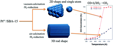 Synthesis of sub-nanosized Pt particles on mesoporous SBA-15 material ...