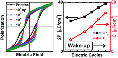 A study on the wake-up effect of ferroelectric Hf0.5Zr0.5O2 films by ...