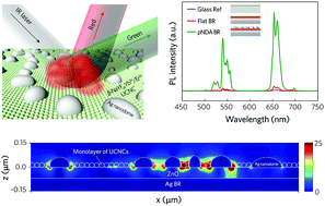 Upconversion luminescence enhancement in plasmonic architecture with random assembly of metal ...
