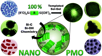 Syntheses and applications of periodic mesoporous organosilica ...