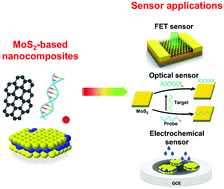 Synthesis and sensor applications of MoS2-based nanocomposites ...