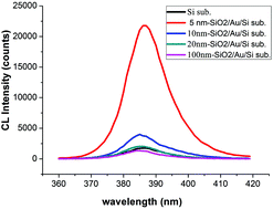 Strongly enhanced ultraviolet emission of an Au@SiO2/ZnO plasmonic ...