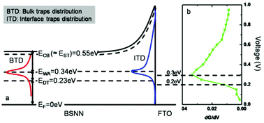Photoconductive probing of the trap distribution in switchable ...