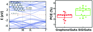Opening the band gap of graphene through silicon doping for the improved performance of graphene ...