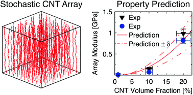 Aligned carbon nanotube array stiffness from stochastic three ...
