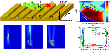 A facile grating approach towards broadband, wide-angle and high ...