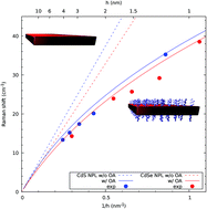 The mass load effect on the resonant acoustic frequencies of colloidal ...