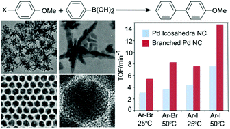 Synthesis and catalytic properties of highly branched palladium ...