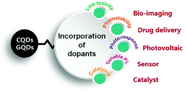 Chemically doped fluorescent carbon and graphene quantum dots for ...