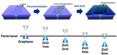A non-destructive n-doping method for graphene with precise control of ...
