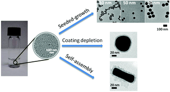 Kinetically-controlled synthesis of ultra-small silica nanoparticles ...