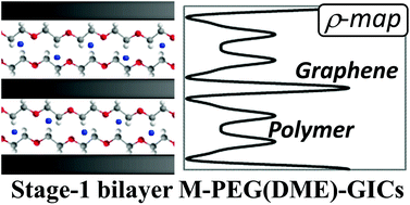 Preparation of graphite intercalation compounds containing oligo and ...