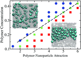 A theoretical study of dispersion-to-aggregation of nanoparticles in ...