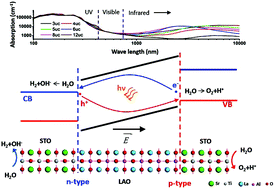 Nano-scale polar–nonpolar oxide heterostructures for photocatalysis ...