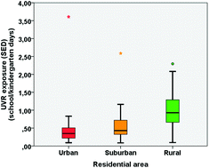 Sun exposure patterns of urban, suburban, and rural children: a ...