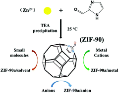 Luminescent zinc metal–organic framework (ZIF-90) for sensing metal ...