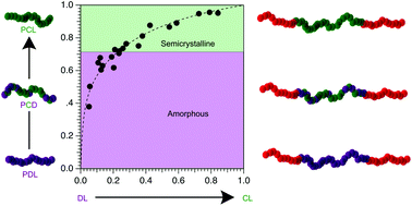 Poly(lactide)-block-poly(ε-caprolactone-co-ε-decalactone)-block-poly ...