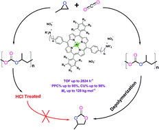 Efficient synthesis and stabilization of poly(propylene carbonate) from ...