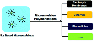 Polymerization in ionic liquid-based microemulsions - Polymer Chemistry ...