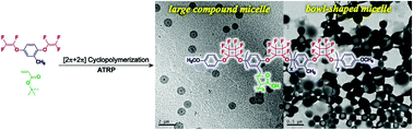 Synthesis and self-assembly of a fluorine-containing amphiphilic graft ...
