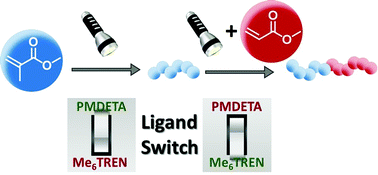 Ligand switch in photoinduced copper-mediated polymerization: synthesis ...