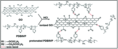Preparation of graphene oxide/bio-based elastomer nanocomposites ...