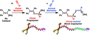 Chirality amplification in helical block copolymers. Synthesis and ...