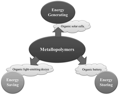 Metallopolymers for energy production, storage and conservation ...