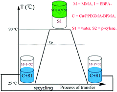 Thermoregulated phase transfer catalysis in aqueous/organic biphasic ...