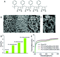 Polymer composites with high haze and high transmittance - Polymer ...