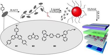Side-chain conjugated polymers for use in the active layers of hybrid ...