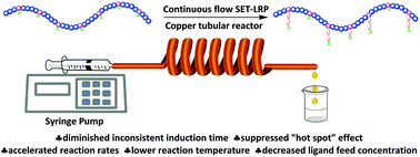 Continuous flow SET-LRP in the presence of P(VDF-co-CTFE) as ...