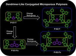 Dendrimer-like conjugated microporous polymers - Polymer Chemistry (RSC ...