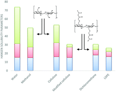 Using Hansen solubility parameters to predict the dispersion of nano ...