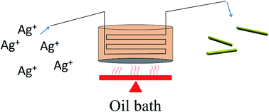 Salt-mediated polyol synthesis of silver nanowires in a continuous-flow ...