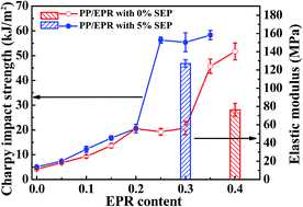 Balanced toughening and strengthening of ethylene–propylene rubber ...
