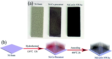 Hierarchical NiCo2O4 nanowire arrays on Ni foam as an anode for lithium-ion batteries - RSC ...