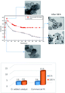 Cr effect on the durability of Pt–TM catalysts for PEMFCs - RSC ...