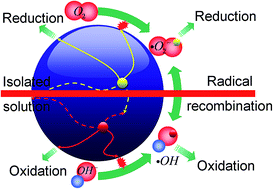 Radical macro spatial separation: a novel way to enhance the ...