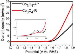 Reduction-induced surface amorphization enhances the oxygen evolution ...