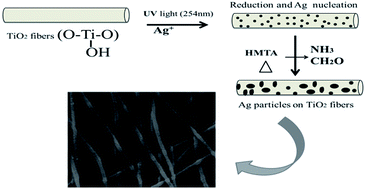 A novel preparation of Ag-doped TiO2 nanofibers with enhanced stability ...