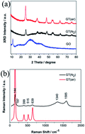 Graphene oxide/core–shell structured TiO2@TiO2−x nanocomposites with ...
