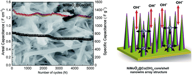 NiMoO4@Co(OH)2 core/shell structure nanowire arrays supported on Ni foam for high-performance ...